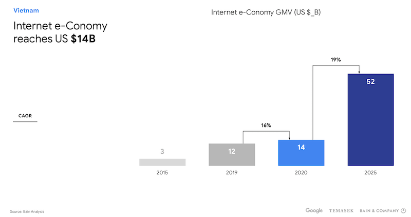 Vietnam internet economy to reach US$14 billion in 2020: Google