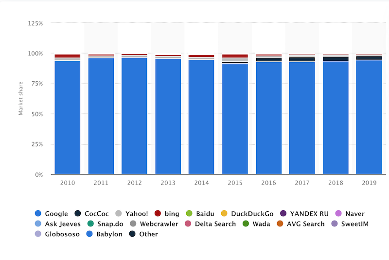 Google share in Vietnam search market hits low on competition from Coc Coc