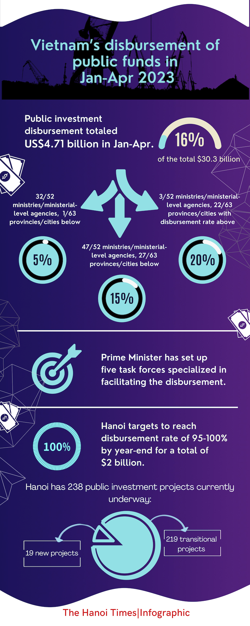 [Infographic] Vietnam’s disbursement of public funds in Jan-Apr 2023