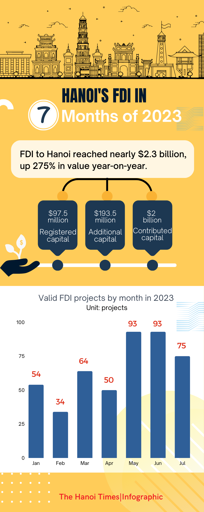 [Infographic] Hanoi's FDI in the first seven months of 2023
